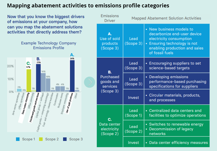 Chart a Clear Path to Net Zero With 4 (Big) Steps - WSJ