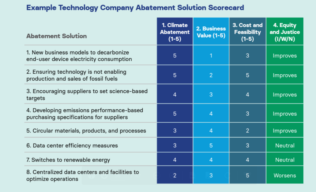Chart a Clear Path to Net Zero With 4 (Big) Steps - WSJ