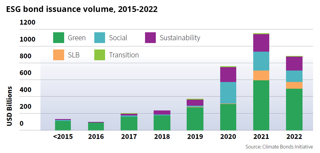 Green Bonds: 5 Potential Ways to Help Enhance Credibility with ...