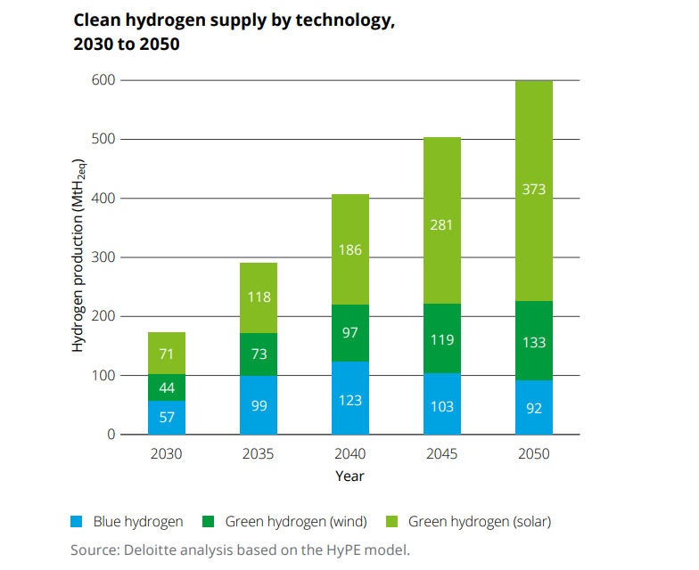 How Green Hydrogen Can Energize the Path to Net Zero By 2030 - WSJ