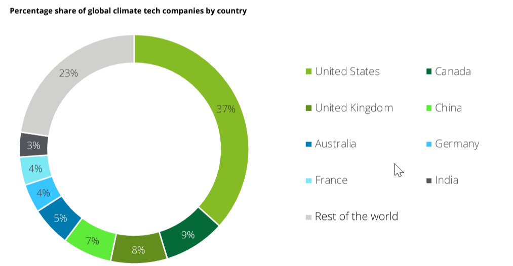 Climate Tech Geography is Changing, With Implications for Investors ...