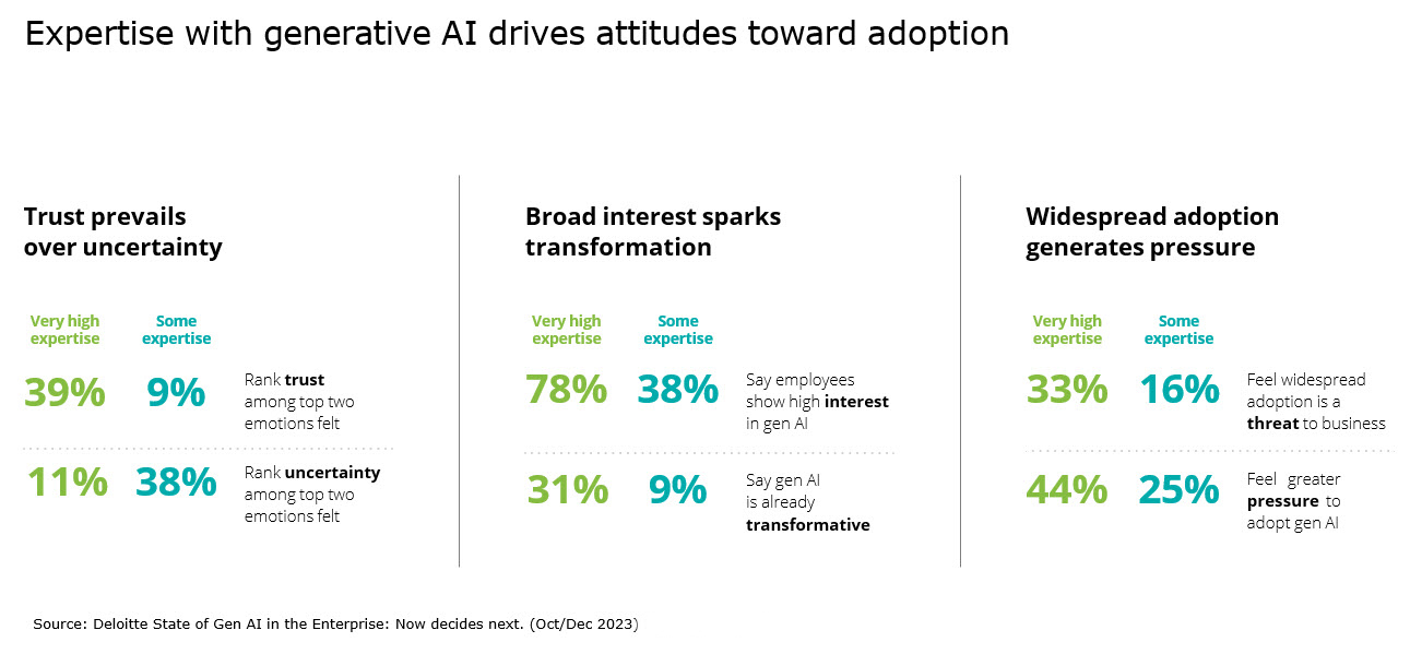Gen AI: Leaders Have High Expectations—and Governance, Equity Concerns ...