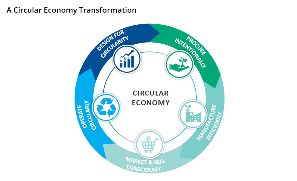 To Shift to a Circular Economy, Act, Advocate, Advance - WSJ