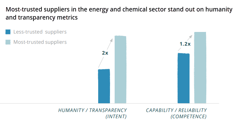 Looking to Improve B2B Customer Trust? Demonstrating Sustainability Can ...