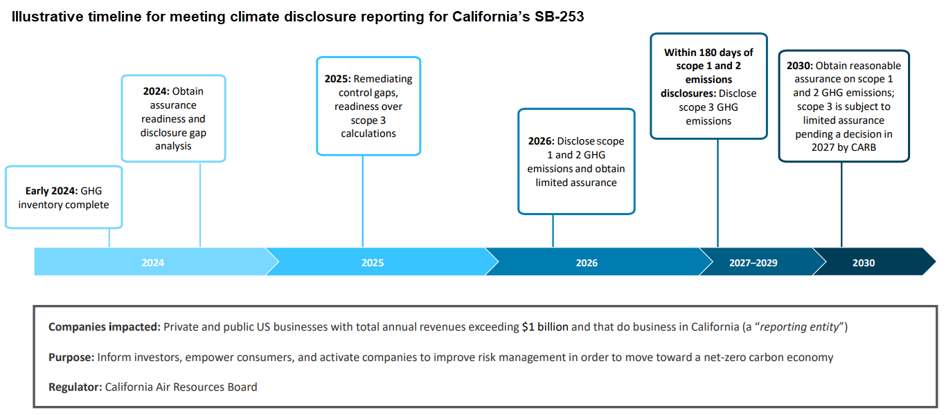 Q&A: Sustainability Leaders on Preparing for California’s Climate Rules ...