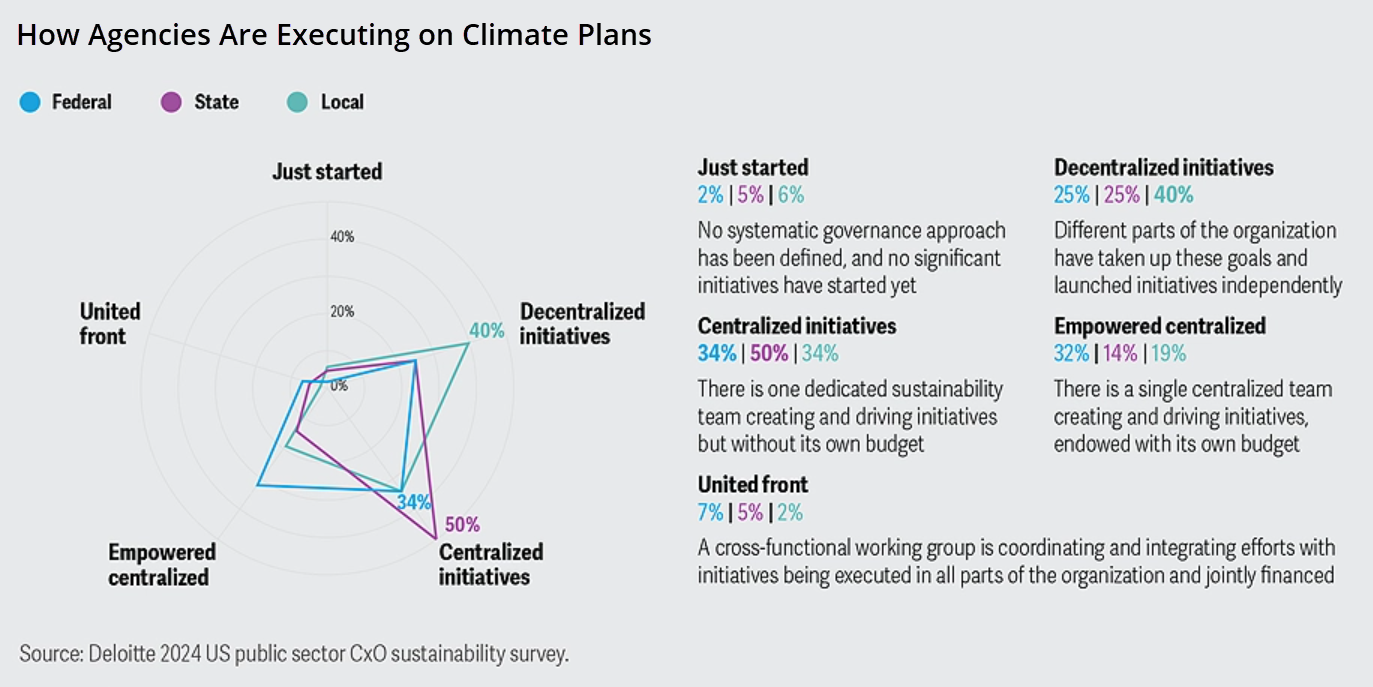 To Decarbonize Government, Public Sector Climate Leaders Say ‘Empower ...