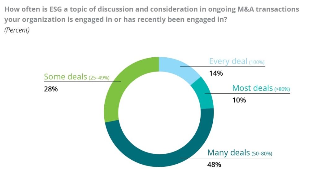 Buoyed by Better Data and Tracking, ESG Moves to Forefront of M&A - WSJ