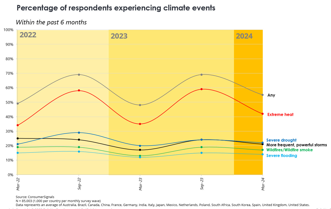 Is Extreme Weather Changing Belief in Global Climate Change? - WSJ