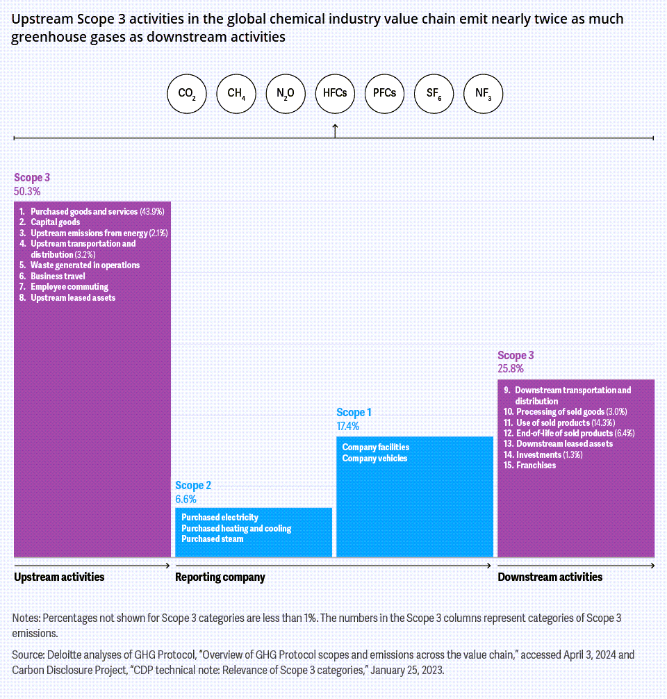 Decarbonizing the Chemical Industry Value Chain: 4 Strategies - WSJ