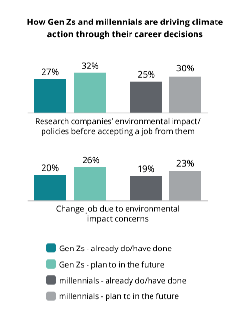 Gen Zs and Millennials: Climate Drives Career, Consumer Decisions - WSJ