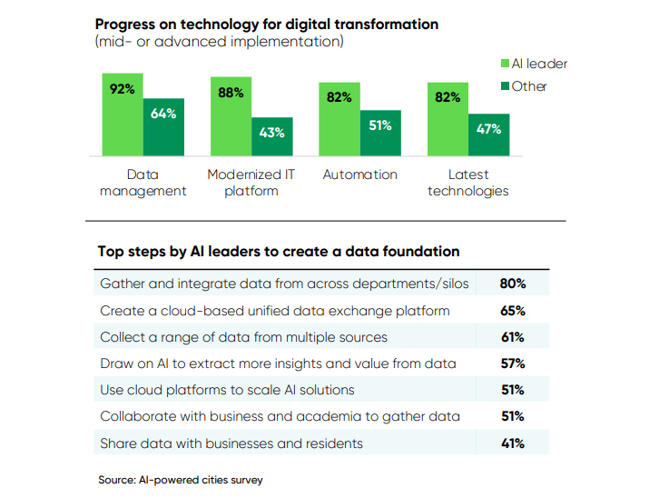 How Can Cities Harness AI for Sustainability, Resilience? Follow the ...
