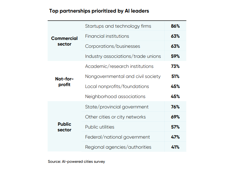 How Can Cities Harness AI for Sustainability, Resilience? Follow the Leaders - WSJ