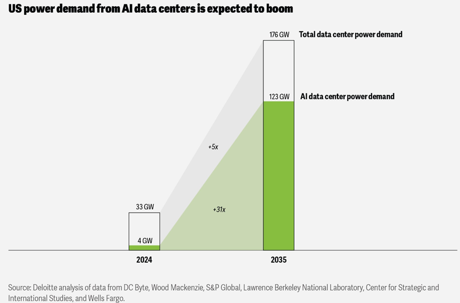 A Road Map for AI Data Center Infrastructure Development - WSJ