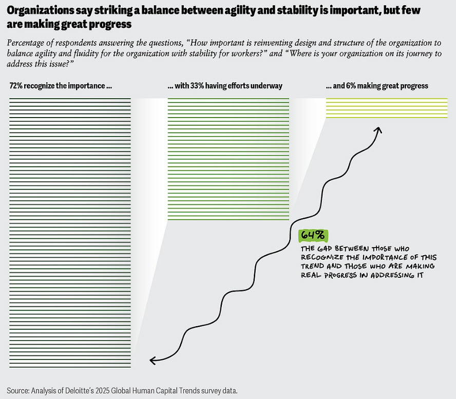 Creating Stability For Workers So Organizations Can Move Fast - WSJ