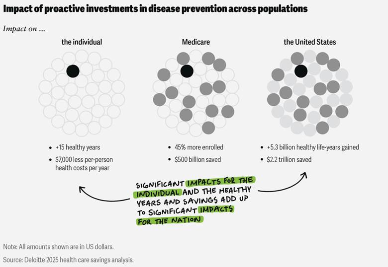 Shift to Proactive Care Could Save US Health Care System $2 Trillion ...
