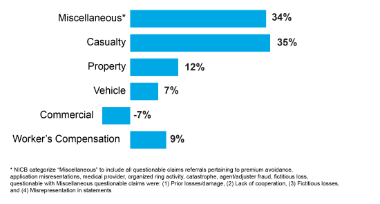 IT’s Role in Fighting Insurance Fraud - WSJ