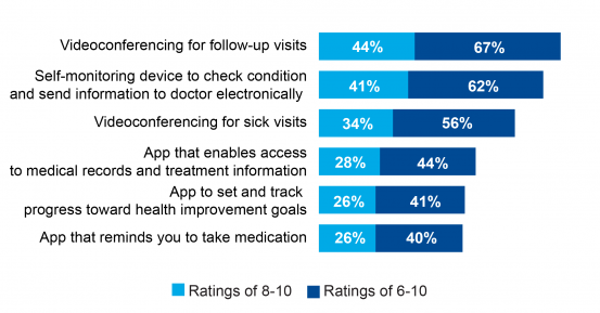 The Role of Technology in Health Care Consumer Engagement - WSJ