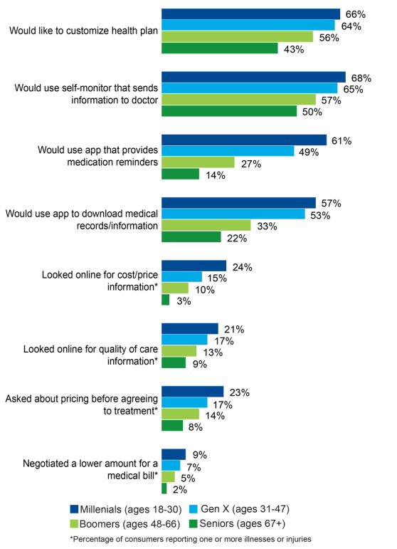 The Role of Technology in Health Care Consumer Engagement - WSJ