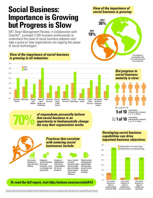 Social Business Moves from Fad to Fact - WSJ