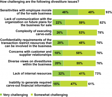 IT and Divestitures: What CIOs Should Know, Part 1 - WSJ