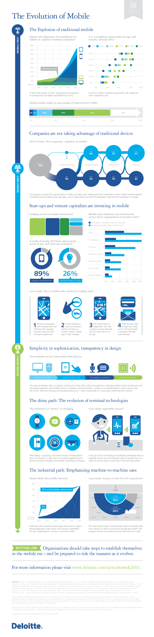 Is Your Mobile Strategy Keeping Pace? - WSJ