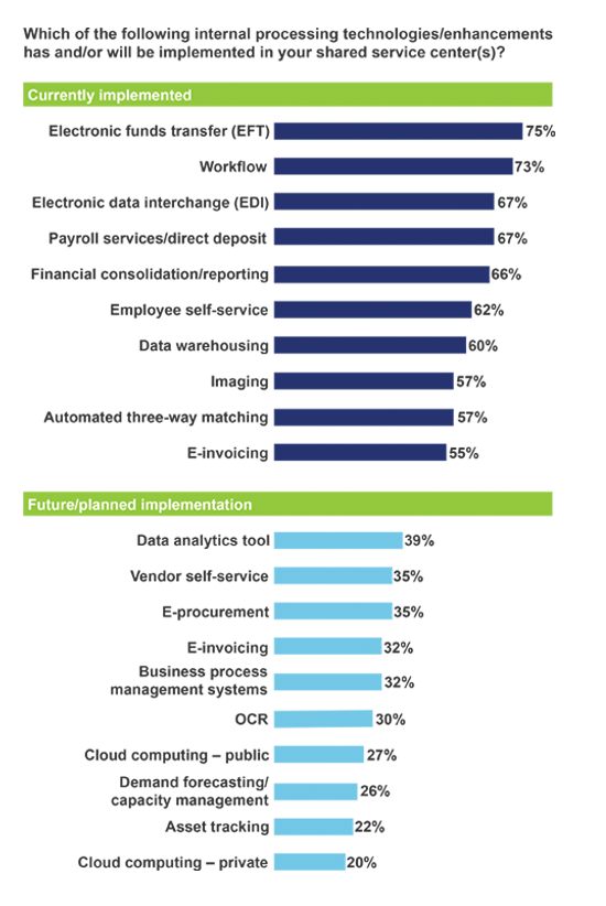 Shared Services Centers Up Their Game - WSJ