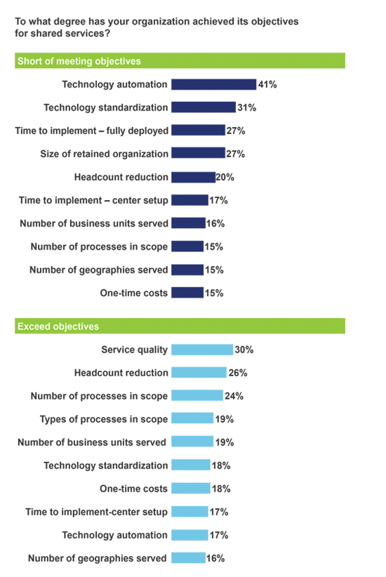 Shared Services Centers Up Their Game - WSJ