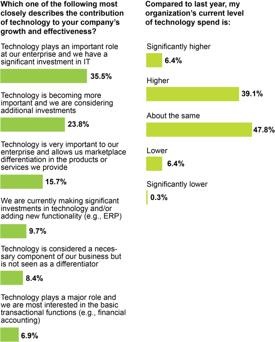Technology Sparks Growth, Competitiveness at Midmarket Companies - WSJ