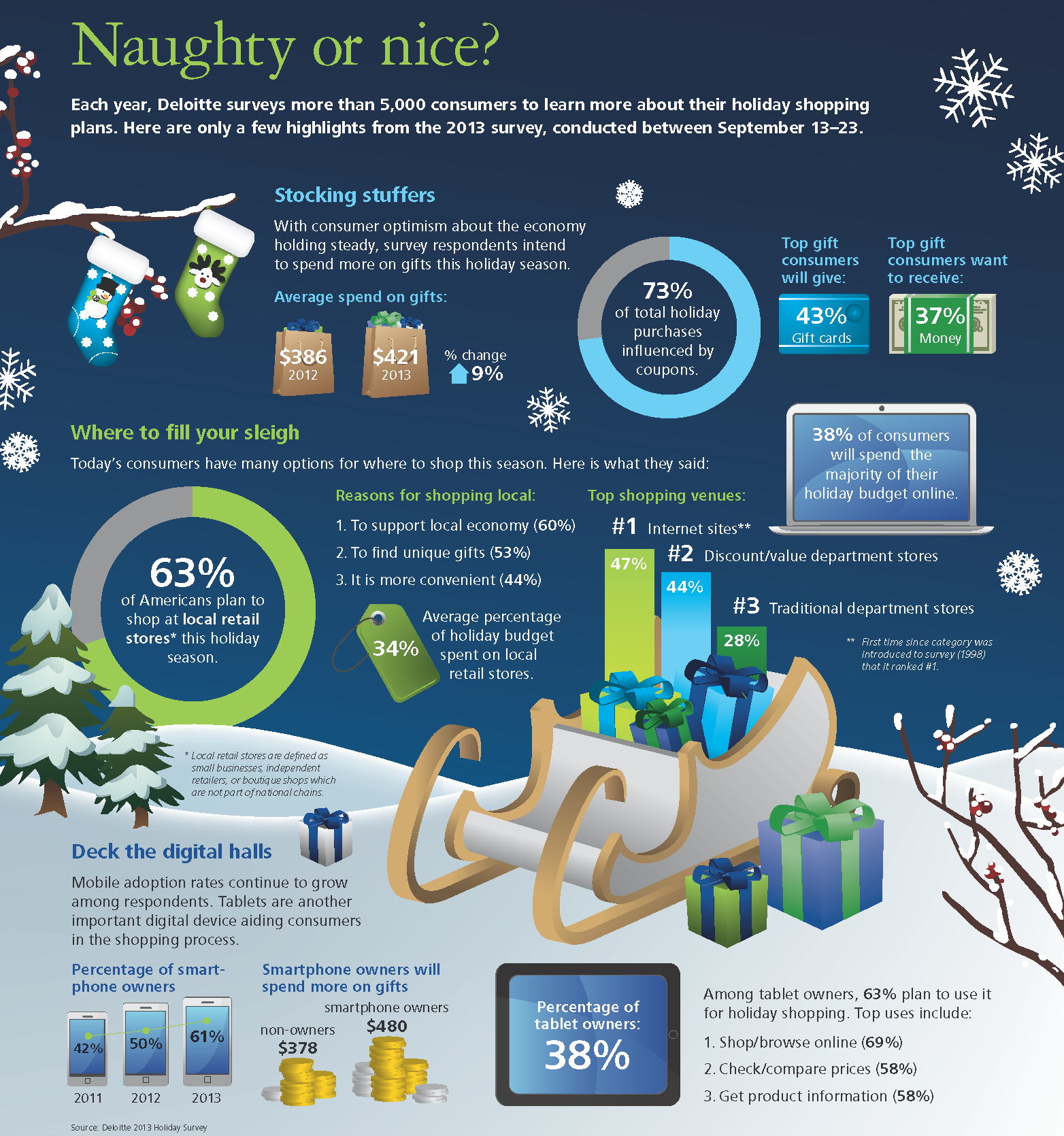 Online Channels to Dominate Holiday Retail Sales - WSJ