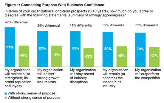Instill a Sense of Purpose, Unleash Better Performance - WSJ