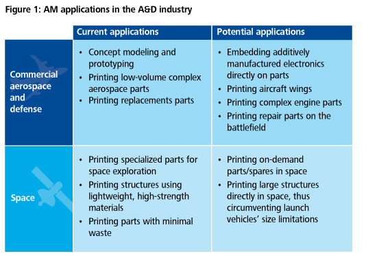 3D Printing Takes Flight in Aerospace & Defense - WSJ