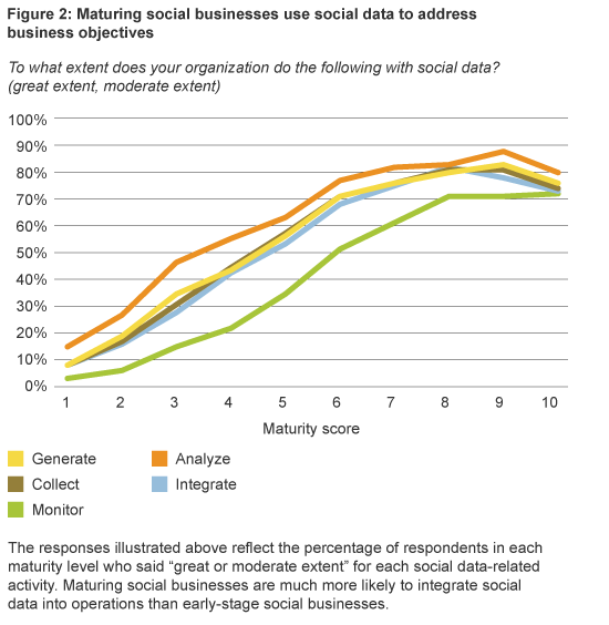 3 Hallmarks of Maturing Social Business Programs - WSJ