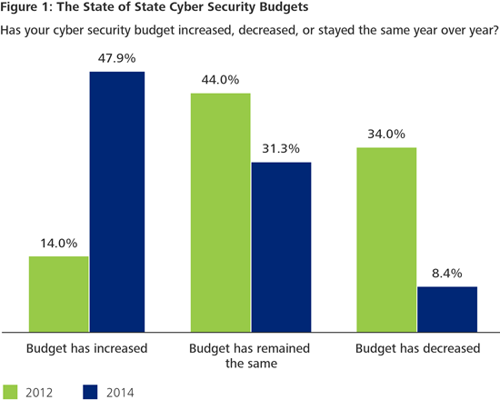 States’ Cyber Security Budget Conundrum - WSJ