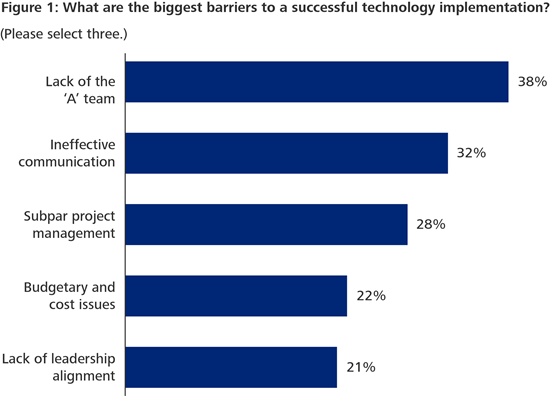 3 Rules for Managing Complex Technology Projects - WSJ
