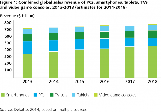 One Billion Smartphone Upgrades in 2015 - WSJ