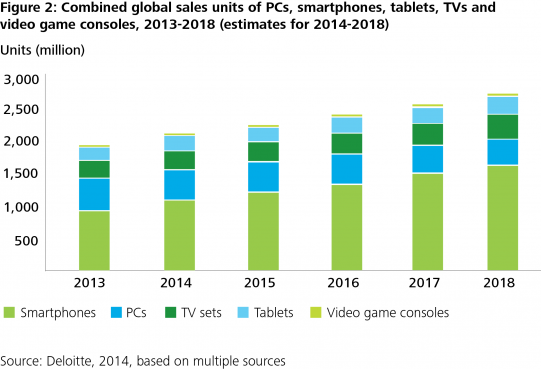 One Billion Smartphone Upgrades in 2015 - WSJ
