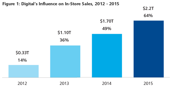 Digital Tech Influences $2.2T in Store Sales - WSJ