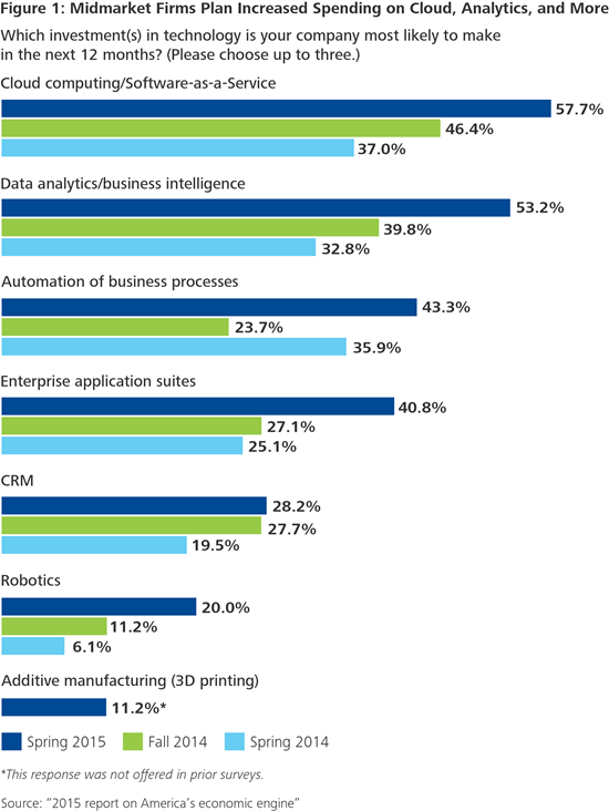 Midmarket Invests in IT for Productivity, Growth - WSJ
