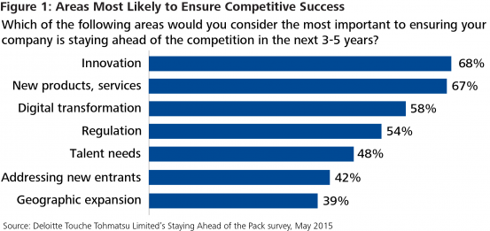 How Financial Services Firms Are Innovating - WSJ