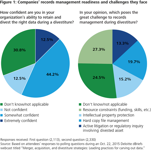 How to Manage Data Discovery in a Divestiture - WSJ