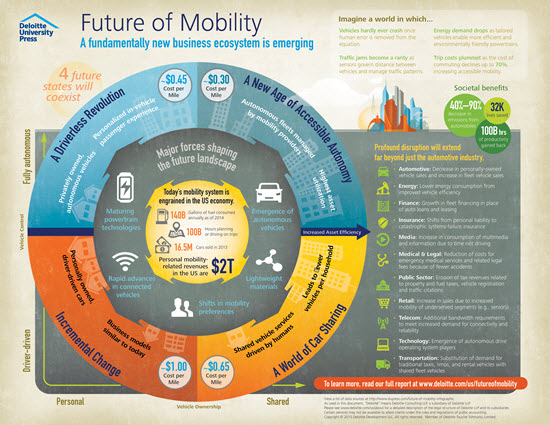 The Future of Personal Mobility - WSJ