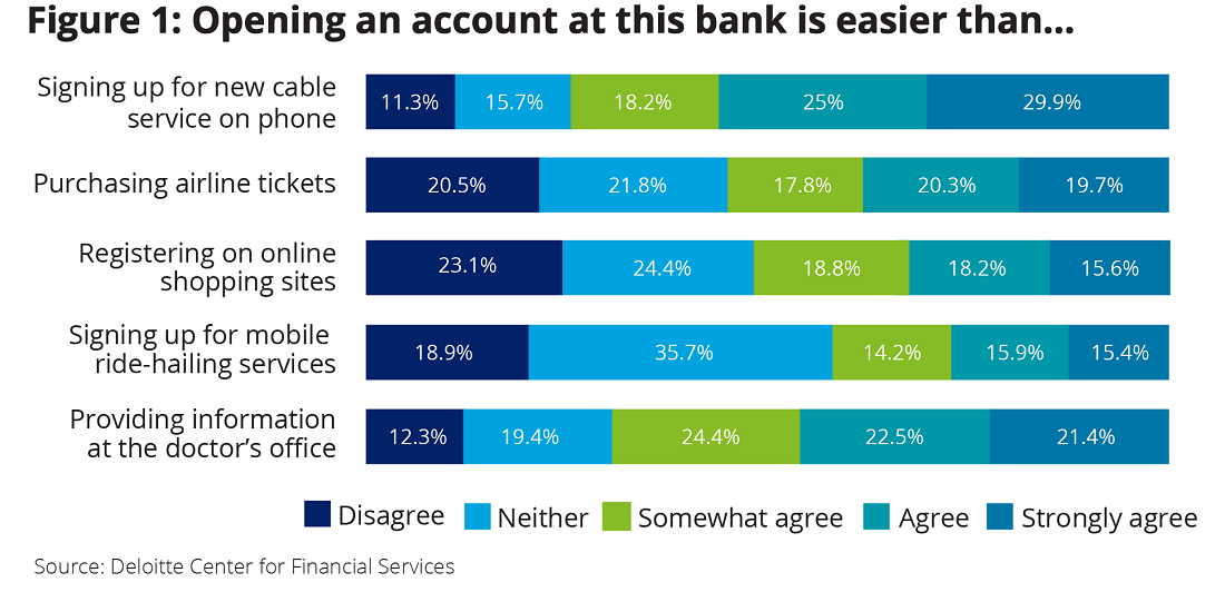 Improving Retail Bank Account CX - WSJ