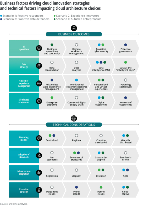 Use Scenario Thinking to Guide Cloud Innovation - WSJ