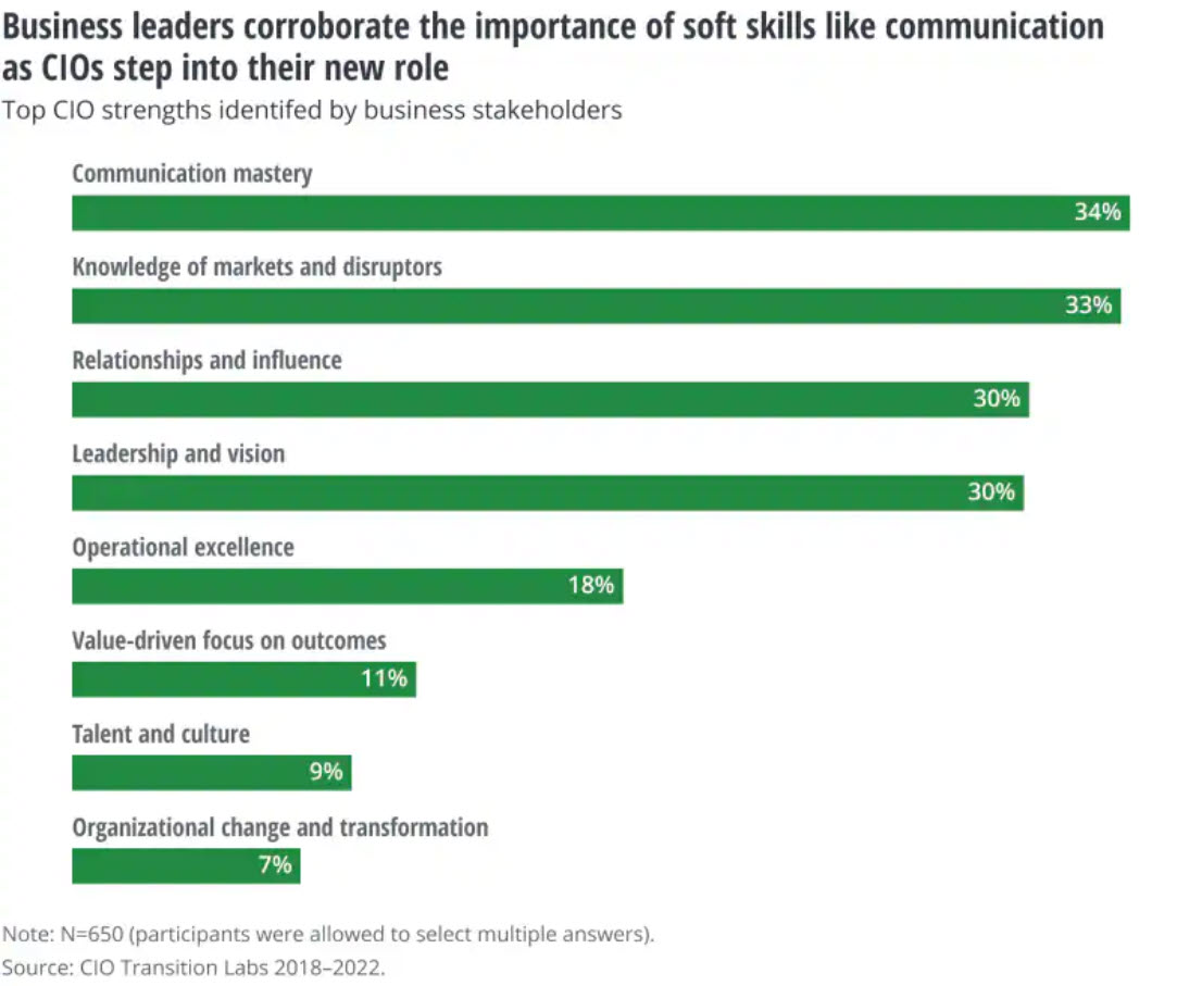 Ready to Be a CIO? Know What You’re Signing Up For - WSJ
