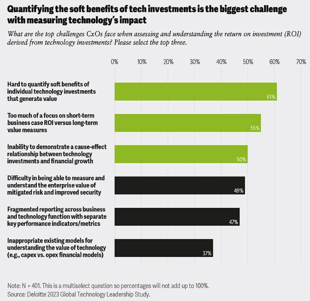 5 Ways Tech Leaders Can Measure and Articulate Tech Value - WSJ