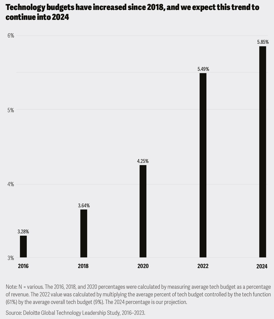 How Tech Investments Are Evolving Across Industries - WSJ
