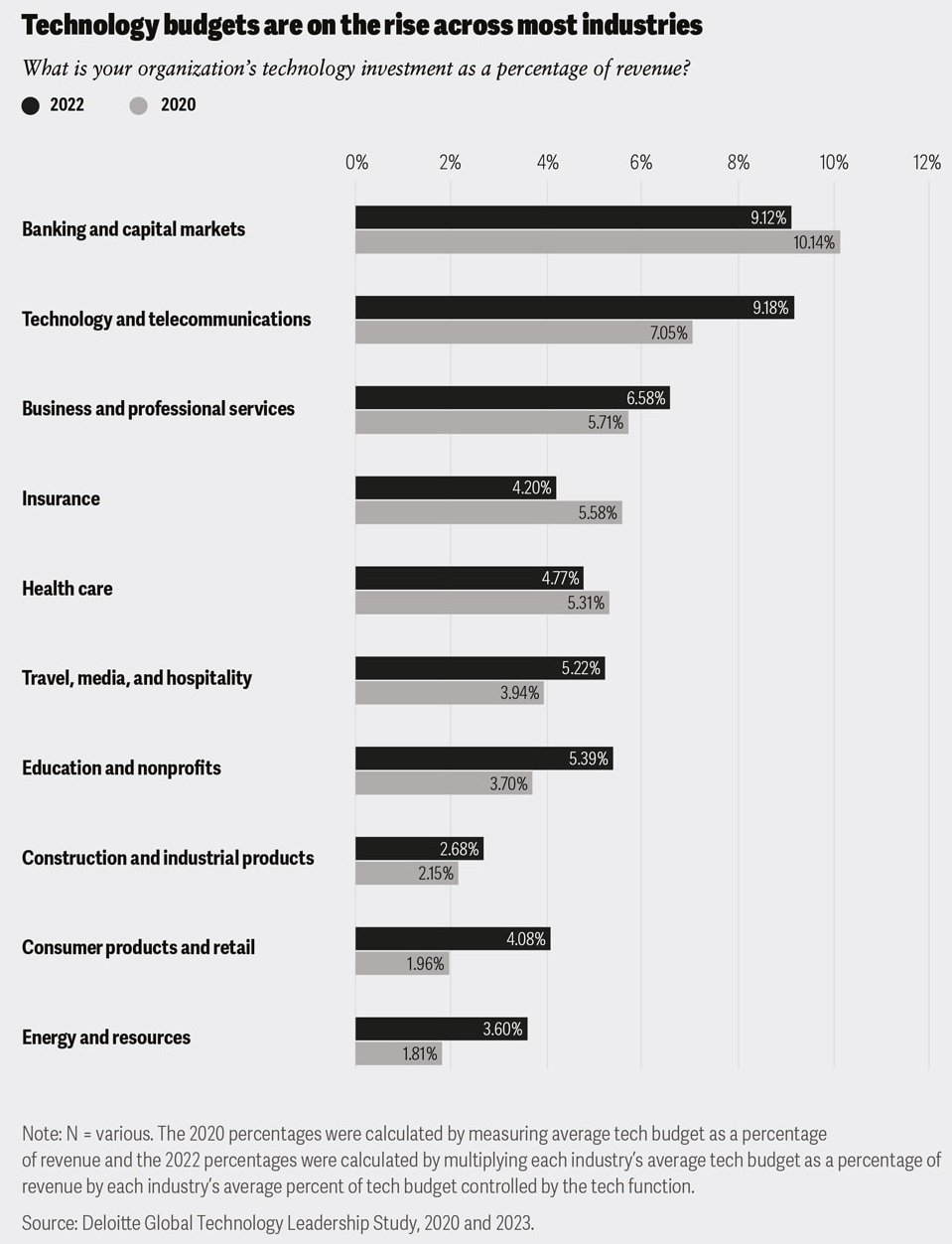 How Tech Investments Are Evolving Across Industries - WSJ