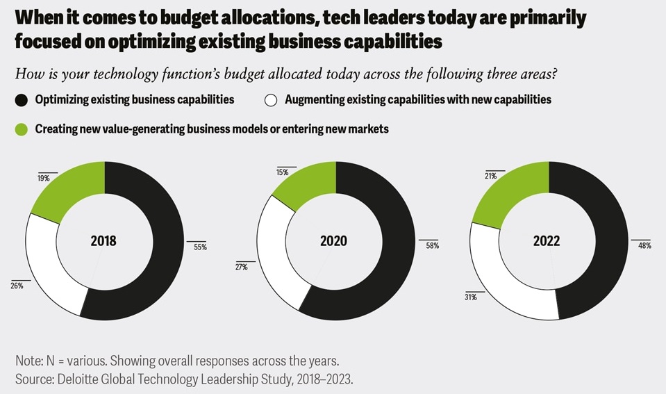 How Tech Investments Are Evolving Across Industries - WSJ