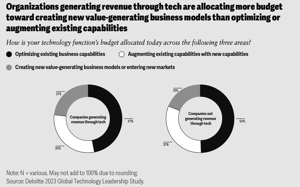 How Tech Investments Are Evolving Across Industries - WSJ