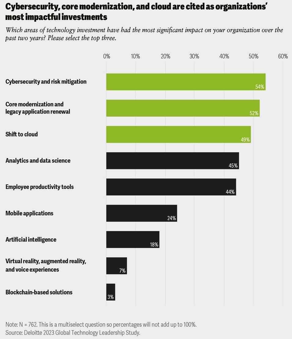 How Tech Investments Are Evolving Across Industries - WSJ
